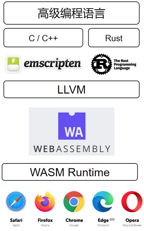 Wasm 浏览器 云服务 嵌入式 知乎