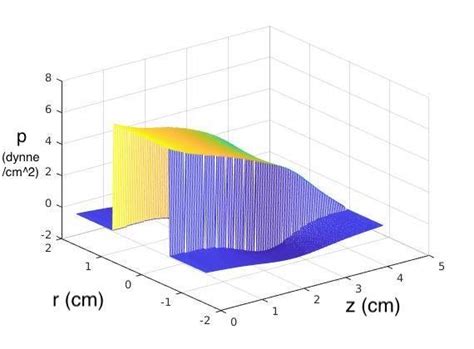 Pressure In The Axisymmetric Cylindrical Computational Domain At
