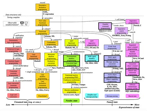 What Is The Difference Between Imperative Programming And Declarative Programming By Anna Vu