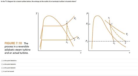 [get Answer] In The T S Diagram For A Steam Turbine Below The Entropy At The Outlet Of An