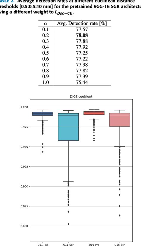 Table 2 From Segmentation Guided Coordinate Regression For Robust Landmark Detection On X Rays