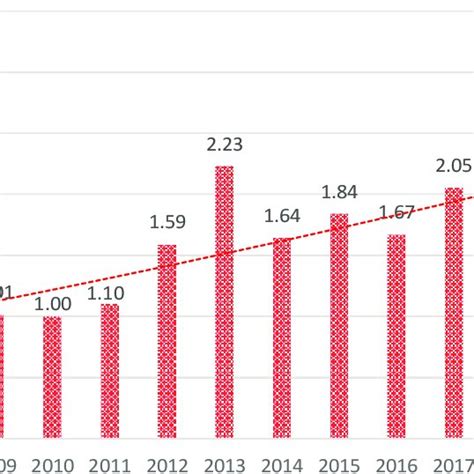 Growing Number Of Occupational Disease Diagnoses Per Employee From 2007