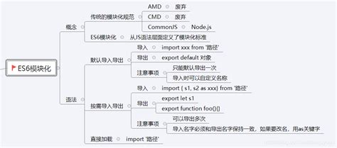 Es6模块化与异步编程高级用法(面试) (promise)promise方法 导出 Csdn博客 Es6模块化与异步编程高级用法(面试) (promise)promise方法 导出 Csdn博客