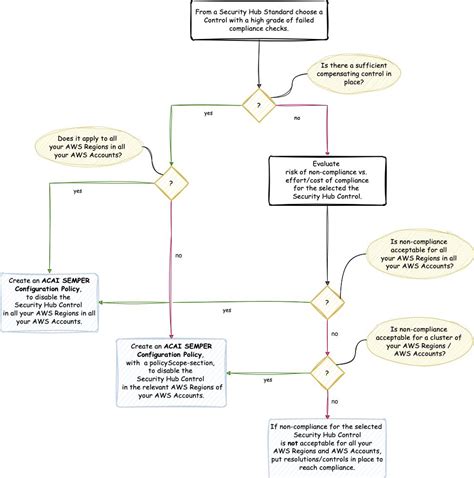Michael Ullrich On Linkedin Aws Cloudsecurity Cybersecurity