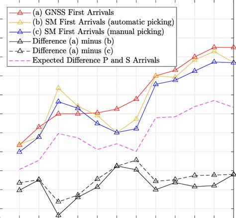 4 Seismic Travel Times Wrt Reference Origin Time And The Download Scientific Diagram