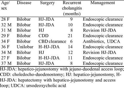 Details Of Patients Who Had Recurrent Cholangitis And Their Management Download Table
