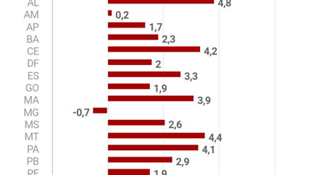 PIB da Paraíba cresce 2 9 em 2014 diz IBGE