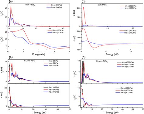 Real And Imaginary Parts Of The Dielectric Function Of Bulk Ptse2 And