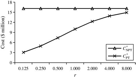 Impact Of Bug Failure Rate Ratio Download Scientific Diagram