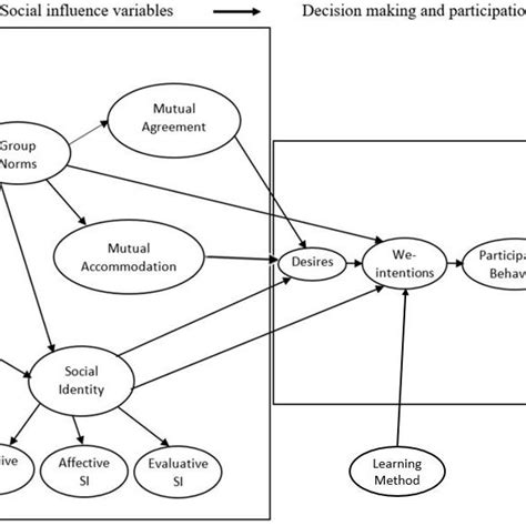 A Social Influence Model Of Virtual Community Download Scientific Diagram