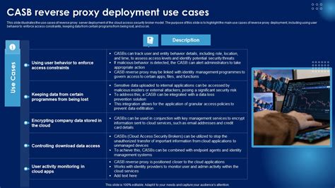 Casb Reverse Proxy Deployment Use Cases Ppt Powerpoint Presentation