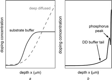 Schematic Buffer Profiles For A Igbt With Substrate Buffer B Igbt