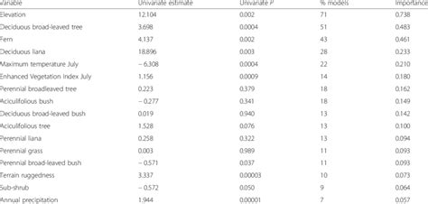 Binomial Generalized Linear Models Results Assessing The Environmental