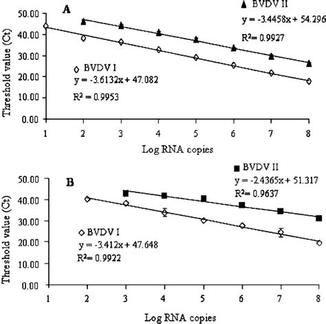 Real Time Reverse Transcription Polymerase Chain Reaction Sensitivity