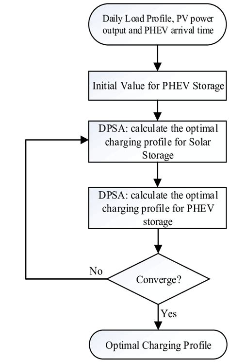 Algorithm Of Control Charging Through Dpsa Download Scientific Diagram