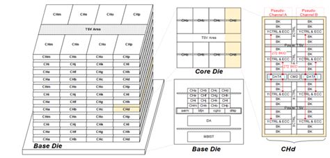 High Bandwidth Memory Hbm3 Products Sk Hynix Samsung Nvidia And