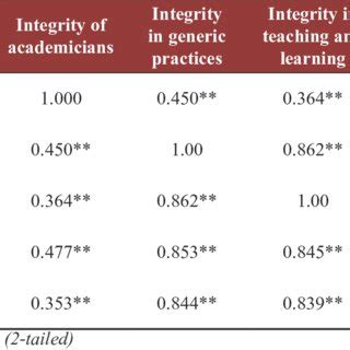 Correlation Between Independent And Dependent Variable And Correlation