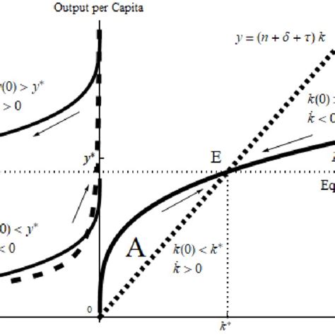 Illustrates The Above Discussion The Horizontal Axis Depicts On The Download Scientific