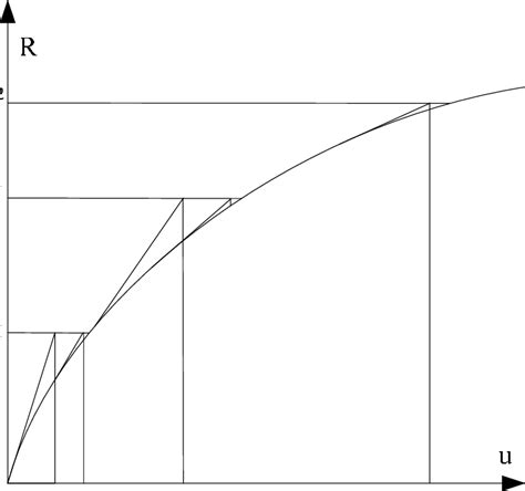A Modified Newton Raphson Method Download Scientific Diagram