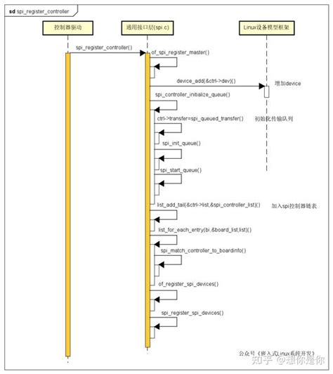 Spi 硬件linux驱动详解 知乎