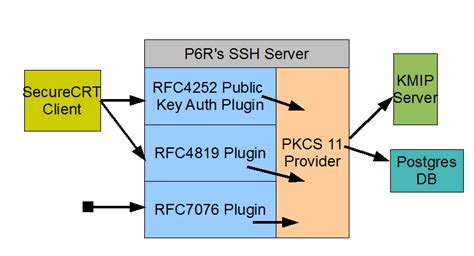 Integrating KMIP PKCS And SSH Articles