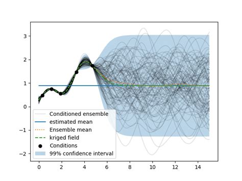 Conditioning With Ordinary Kriging — Gstools 170 Documentation