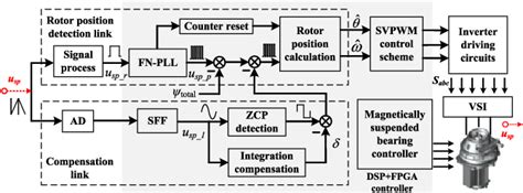 Figure 10 From A Novel Sensorless Rotor Position Detection Method For High Speed Surface Pm