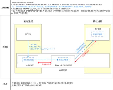 android跨进程通信：图文详解 binder机制 原理 android binder csdn博客
