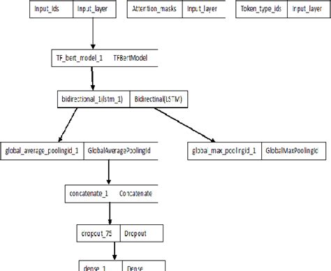 Figure From Pretrained Sentence Embedding And Semantic Sentence