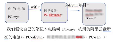 记录使用服务器跑代码的思路如何从公司服务器上拉去代码 Csdn博客