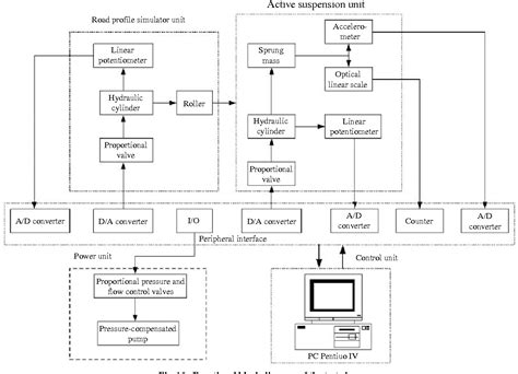 Figure 1 From Modeling And Control Of A New 1 4 T Servo Hydraulic Vehicle Active Suspension