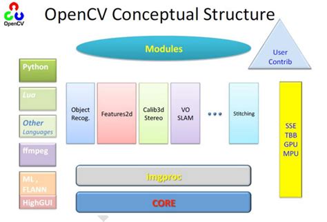 人脸识别系列教程之opencv 与 Dlib 介绍（一） 知乎