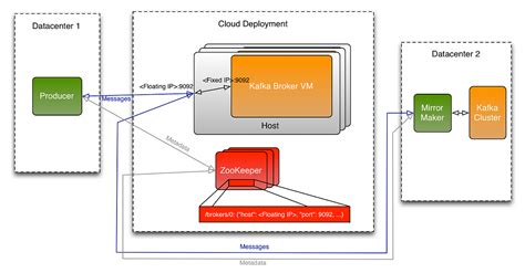 Running Kafka In A Hybrid Cloud Environment By Roger Hoover Medium