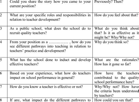 Individual Interview Questions No Prompts Probes Download Table