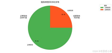 垃圾短信分类垃圾短信分类数据集 Csdn博客