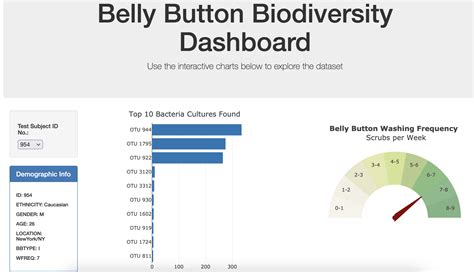 Github Dw251414belly Buttonbiodiversity Plotly And Belly Button Biodiversity Build An