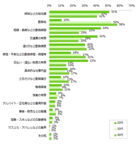 アルバイト探しでもっとも重視すること、 男性は「給与」、女性は「勤務地」。ー『エンバイト』ユーザーアンケート集計結果ー エン・ジャパン
