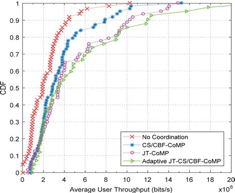 Cdf Of Average User Spectral Efficiency For Different Schemes