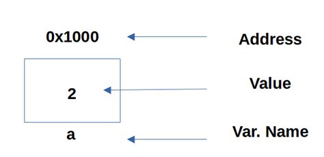 Type Conversion In C Get Educate