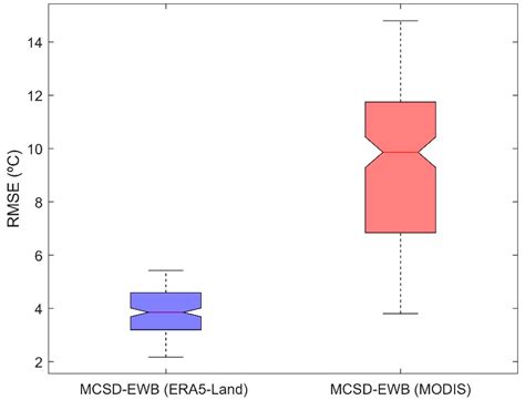 Atmosphere Free Full Text Quantifying A Reliable Framework To Estimate Hydro Climatic