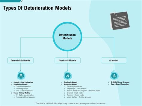 Facility Operations Contol Types Of Deterioration Models Ppt Diagrams Pdf