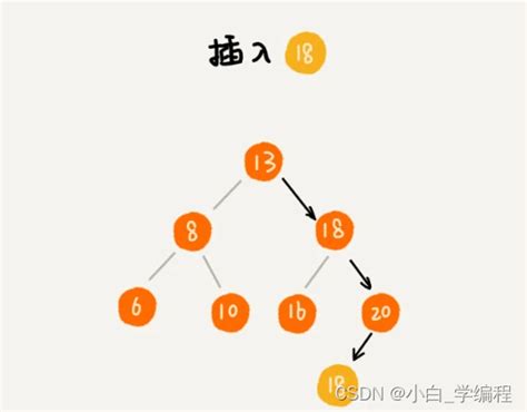 数据结构与算法之美——红黑树、b树以及b树及应用 Csdn博客