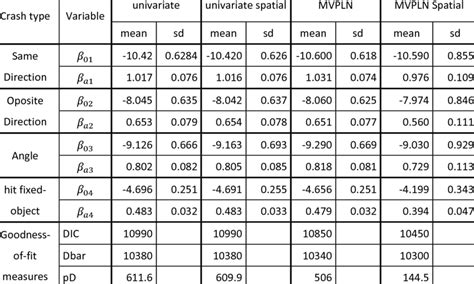 Results For Univariate And Multivariate Models Of Crash Type Download Table