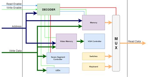 Shared Bus Vhdl Electrical Engineering Stack Exchange