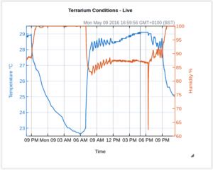 Build Your Own Raspberry Pi Terrarium Controller Raspberry Pi