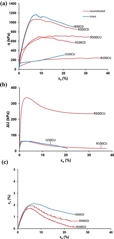 stress strain behaviour of v 6 t download scientific diagram