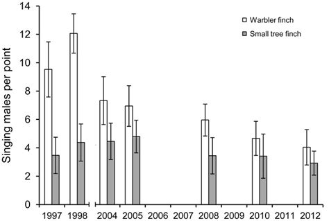 Mean ± Sd Number Of Singing Warbler Finch Males And Small Tree Finch Download Scientific