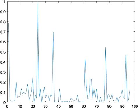 magnitude of displacement between consecutive frames of cartoon video