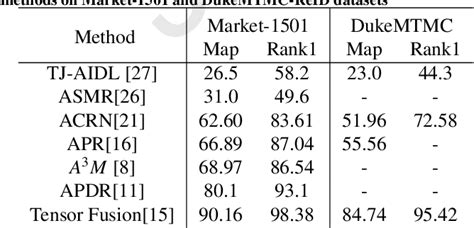 Table 11 From Overview Of Deep Learning Based Pedestrian Attribute Recognition And Re