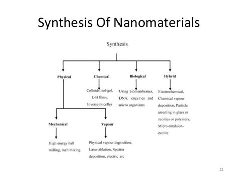 Synthesis Of Nanomaterials Physical Methods
